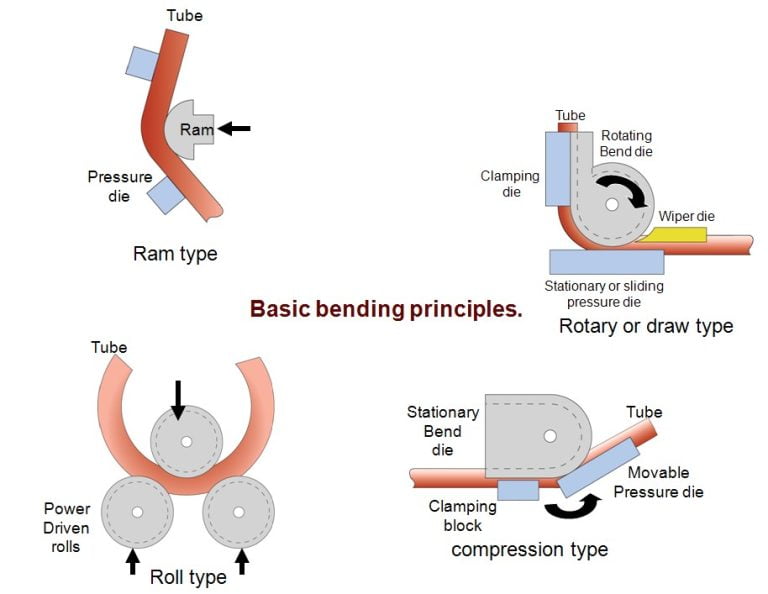 Different tube bending processes - Unison Ltd